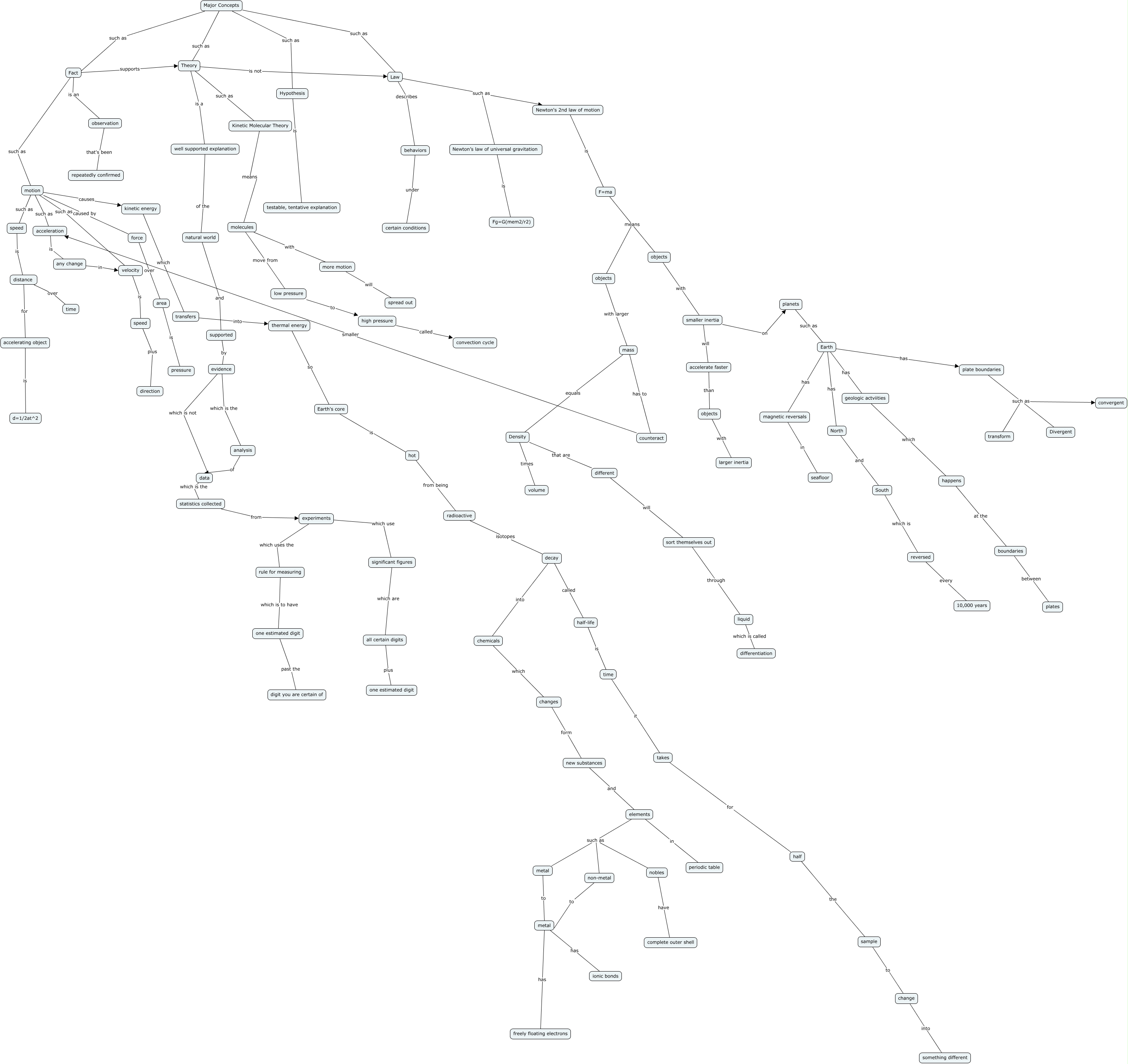 Major Concepts - What are the major concepts of the first semester?
